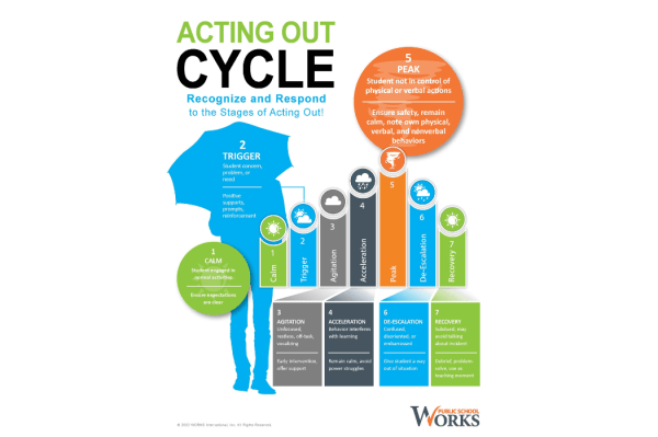 Free, Printable Acting Out Cycle Poster | PSW